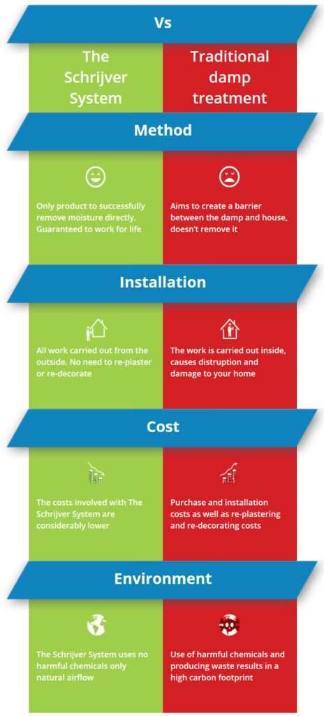 Damp Proofing Walls - Damp System | Damp Specialists | Damp Solutions